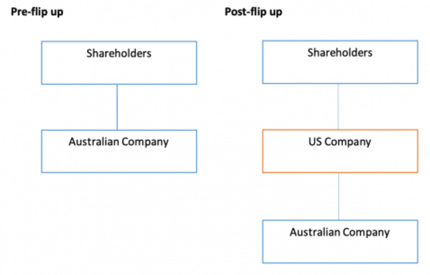Moving Overseas – The “A, B Cs” of Flip Ups!